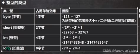 基本数据类型细节【java】javaint Bitvalue 512 10 And 1 Csdn博客