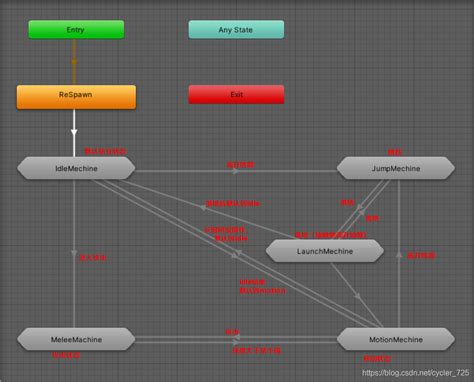 unity 动作系统 案例学习（2）人物跳跃和落地 unity 跳走状态机 csdn博客