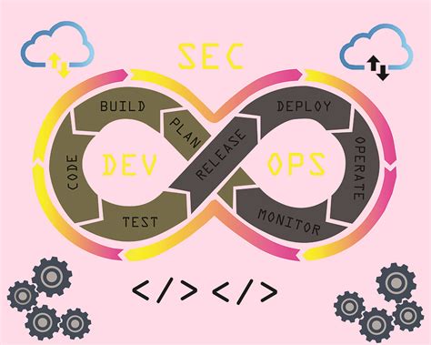 Devsecops Continuous Authorization Implementation Guide