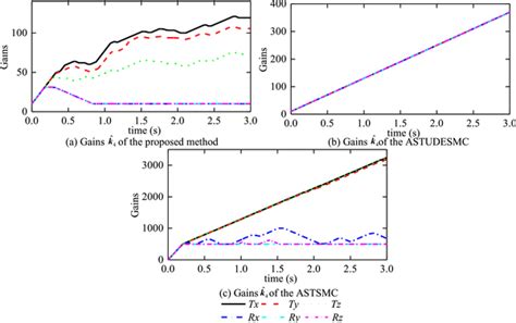 the gains k̂4of the adaptive super‐twisting algorithm download