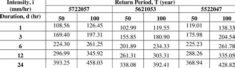 Rainfall Intensity Developed From Idf Curve Download Scientific Diagram