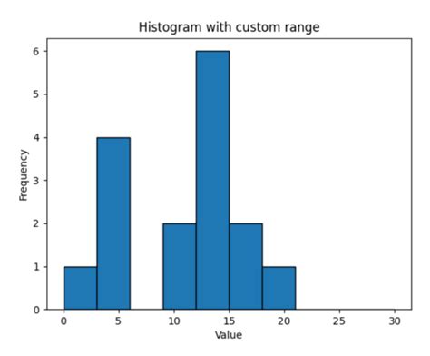 Numpy Histogram 程序教程