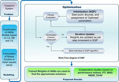 Schematic Workflow Diagram Of Proposed Design Scheme For Troeschs Problem Download Scientific