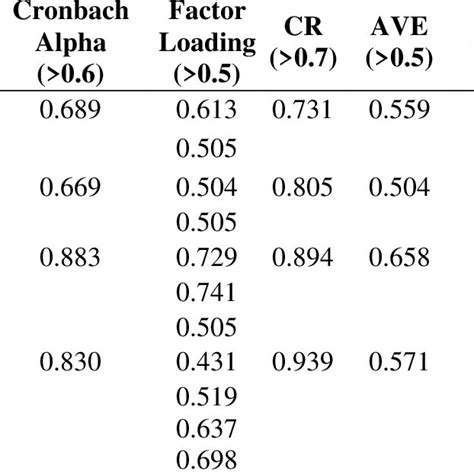 Loading Cronbachs Alpha Cr And Ave For The Full Model Download