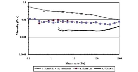 Variation Of The Steady Shear Viscosity Versus Shear Rate For Different