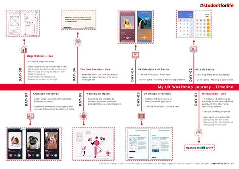 My Awesome Ux Design Workshop Journey By Jyoti Shugani Medium