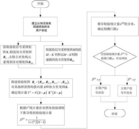 Blind Spectrum Sensing Method Based On Generalized T2 Statistic Eureka Patsnap
