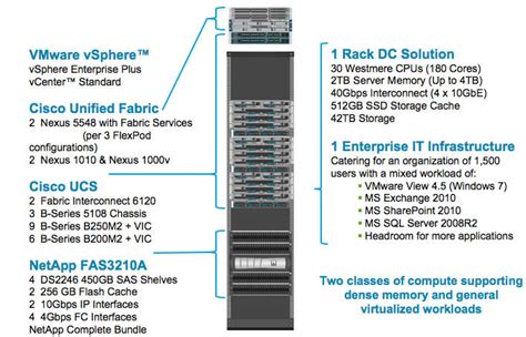FlexPod For VMware NetApp Community