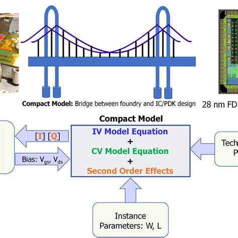 4 A Vdd Scaling Vs Technology Trends Vdd Scaling Is Not