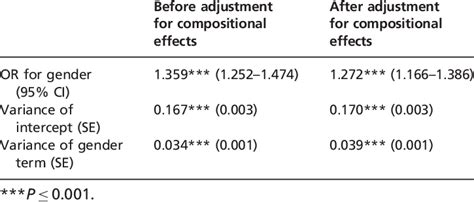 Of Multilevel Bernoulli Regression Modelling Of Ltpi Among Europeans Download Scientific