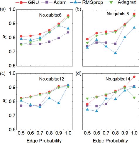 Figure 4 from Hybrid GRU-CNN Bilinear Parameters Initialization for Quantum Approximate ...