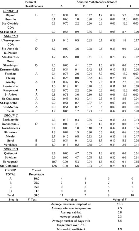 Classification Functions From The Discriminant Analysis Download Table