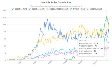 Apache Doris Summit Asia 2023 What Can You Expect From Apache Doris As