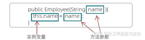 《漫画java编程》导读之语法篇 用this区分同名的成员变量和局部变量 知乎