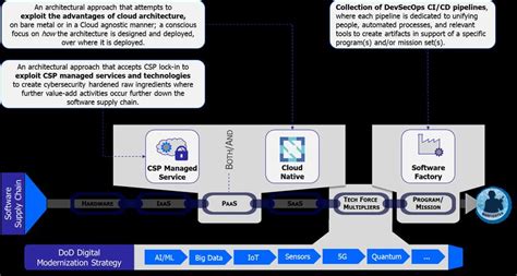 Dod Enterprise Devsecops Strategy Guide March 2021 Version 2 0
