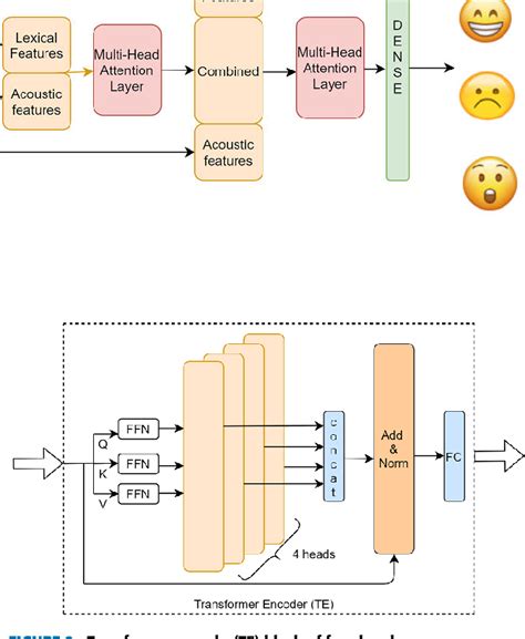 figure 2 from deep learning based speech emotion recognition using