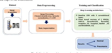 Automated Methods For Detection And Classification Pneumonia Based On X