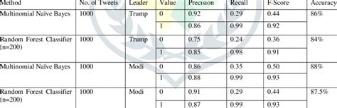 1 Comparison Table Of Algorithm Performance Download Scientific Diagram
