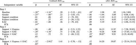 Hierarchical Regression Analyses Predicting Physiological Stress