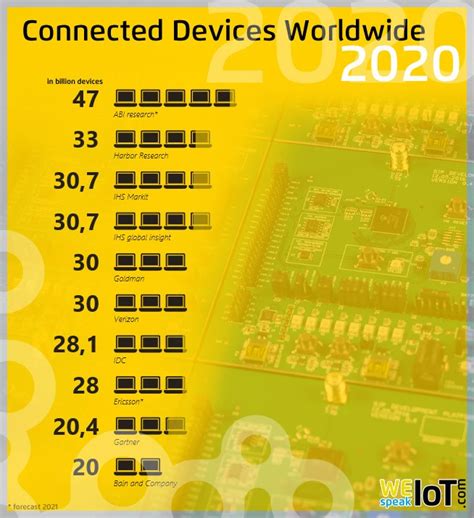 Iot Numbers Vary Drastically Devices And Spending In 2020 We Speak Iot