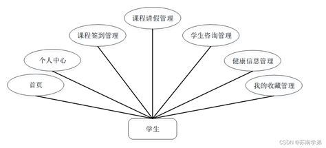 [附源码]sprintboot计算机毕业设计疫情网课管理系统【源码 数据库 lw 部署】 网课管理系统的运行网络环境 csdn博客