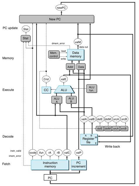 Csapp Chapter 04 프로세서 구조 43 순차적 Y86 64 구현 432 Seq 하드웨어 구조 홍구의 개발 블로그
