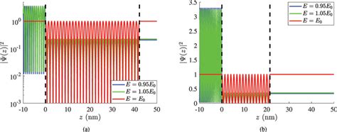 Spatial Distribution Of Squared Magnitude Of The Wave Function Ψz² Download Scientific