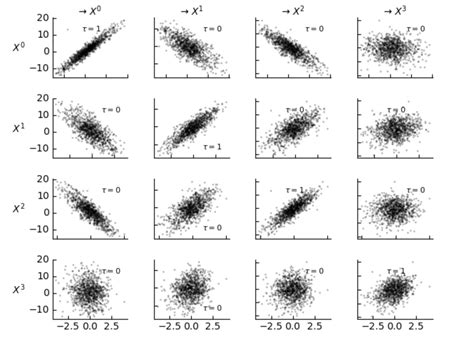 Tigramiteによる因果探索 （概要） Python パレット