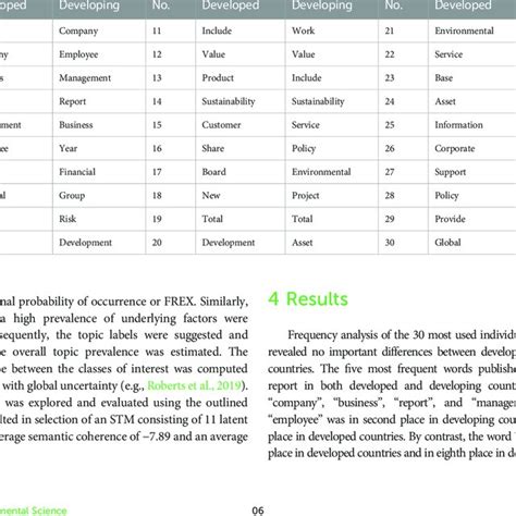 Building Blocks Of The Iterative Natural Language Processing Pipeline