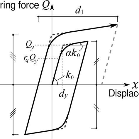Restoring Force Characteristic Download Scientific Diagram