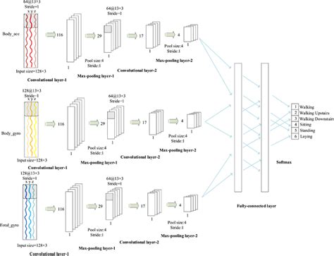 the mi‐1d‐cnn architecture of the proposed system download scientific