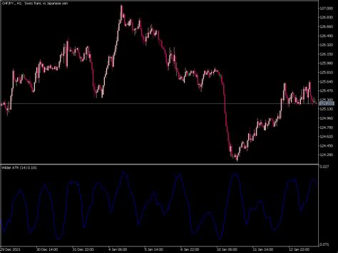 wilder atr indicator ⋆ top mt5 indicators mq5 or ex5 ⋆ best