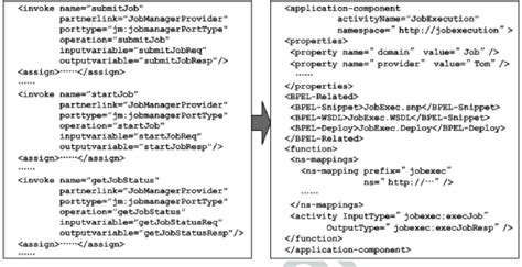 The Bpel Snippet Example And The Component Representation Encapsulating