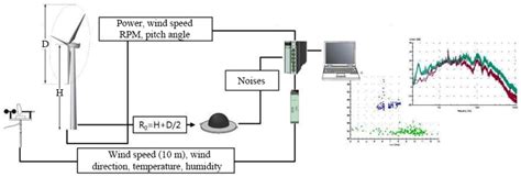 Wind Turbine Noise Measurement Schematic Adapted From 35 Download