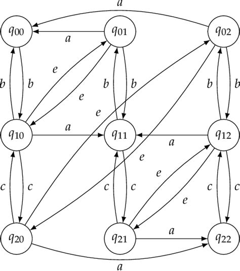 figure 1 from synchronization of primitive automata semantic scholar