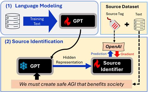 논문 리뷰 Identifying The Source Of Generation For Large Language Models