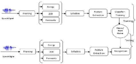 Figure 1 From Isolated Word Recognition System For Malayalam Using Machine Learning Semantic