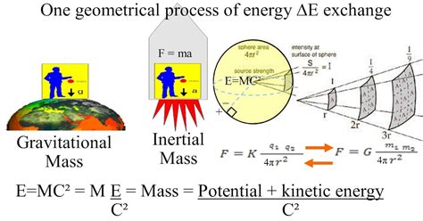 Theoretical Physics Previously Quantum Art And Poetry What Is Inertial And Gravitational Mass
