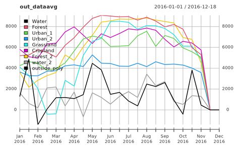 accessing and analyzing processed data from r modistsp