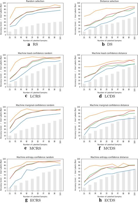 Learning Curve Plots For Machine Driven Sample Selection Results Line Download Scientific