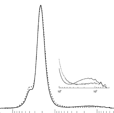 14 Normalised Gpc Traces Of The Polyn Butyl Acrylate Thermolysis Download Scientific Diagram