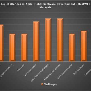 KEY CHALLENGES IN AGILE GLOBAL SOFTWARE DEVELOPMENT BESTWEB MALAYSIA Download Scientific Diagram