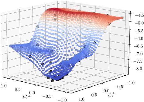 Error Estimator With The Surrogate Model On The Conditioned Design Error Estimator With The Surrogate Model On The Conditioned Design