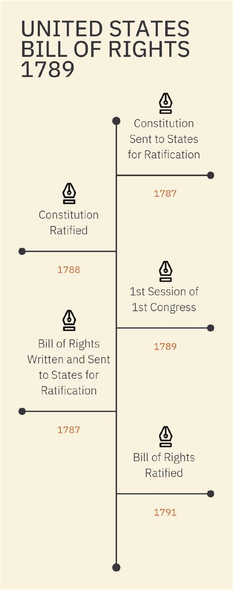 A Brief Guide To The Bill Of Rights — Quill Project