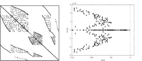Sparsity Pattern Of The Matrix A And The Distribution Of The Dominant