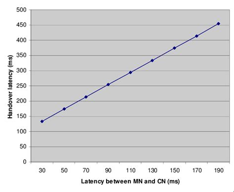 The Handover Latency Against Latency Between Mn And Cn Download Scientific Diagram