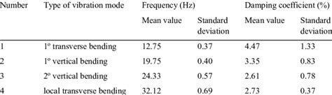 Dynamic Characteristics Identified Experimentally Download Table