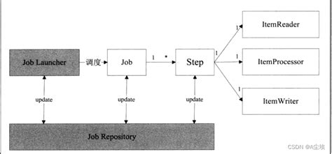 Springbatch——初识批处理springbatch官网 Csdn博客