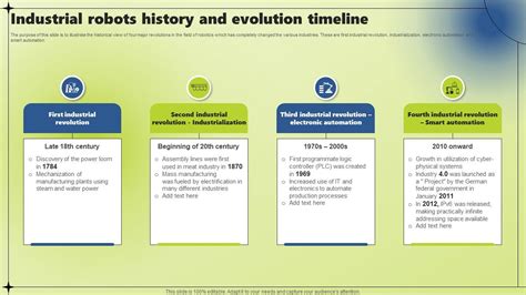 Industrial Revolution Timeline Project