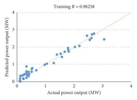 The Predicted Versus Actual Power For The Scg Algorithm At The
